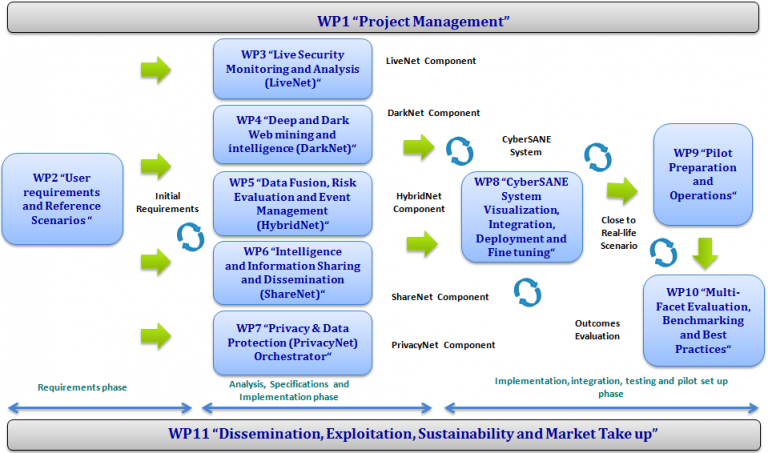 Work Packages – H2020 CyberSANE project